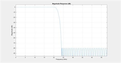 Design Lowpass Fir Filters Matlab And Simulink