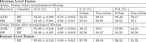 Overall Accuracy O A Kappa Coefficient K Producer Accuracy P A