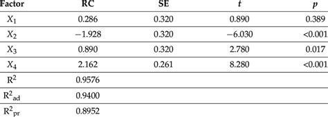 Regression Coefficient Rc Standard Error Se And T And P Values Download Scientific Diagram