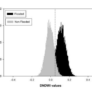Histogram Of DNDWI Simulated Average By MCM Download Scientific Diagram
