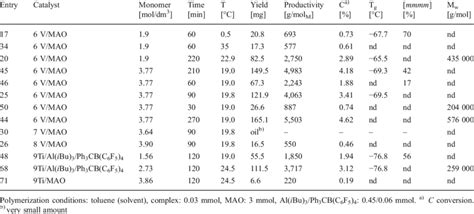 Results Of 1 Octene Polymerization With Bis Phenoxyimine Complexes Download Table