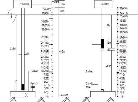 Finite Element Discretisation Of Single One Hinged Tower And Two Download Scientific Diagram