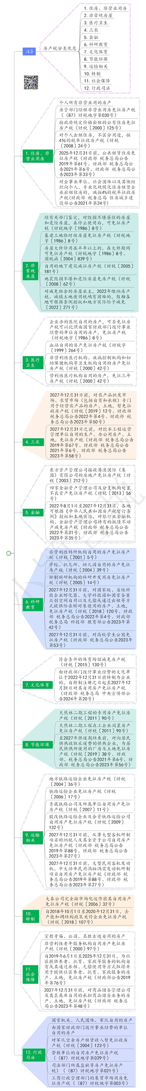 房产税思维导图（20250620更新） 知乎