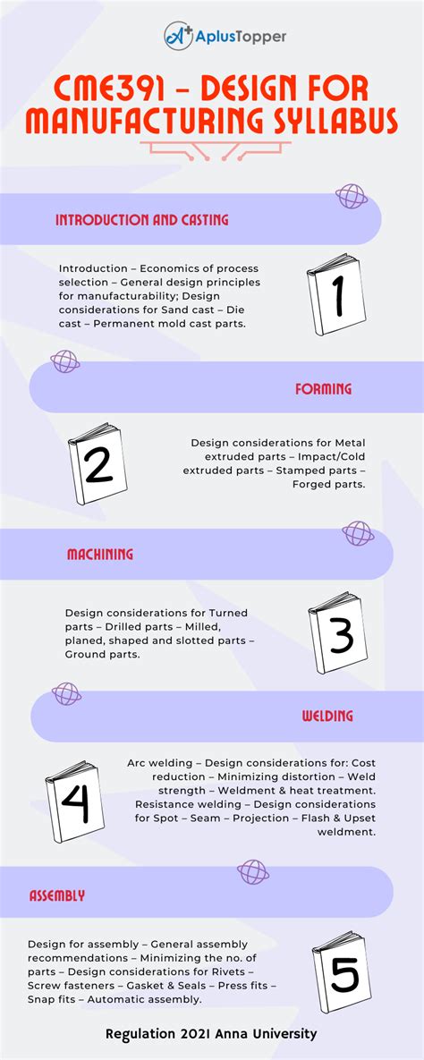 Cme391 Design For Manufacturing Syllabus Regulation 2021 Anna University A Plus Topper