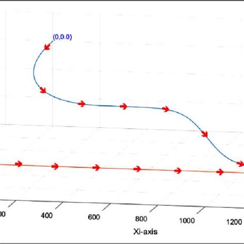 Auv Motion Trajectory Diagram Auv Autonomous Underwater Vehicle Download Scientific Diagram