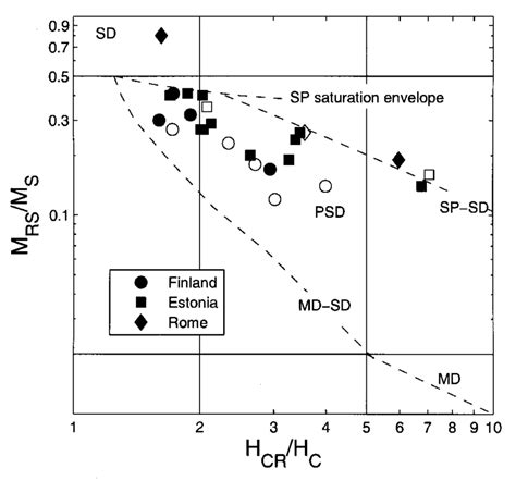 Hysteresis Data Presented As A Day Plot Different Symbols Represent