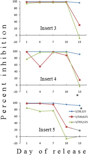 Inhibition Of In Vitro Development Of Plasmodium Falciparum By Download Scientific Diagram