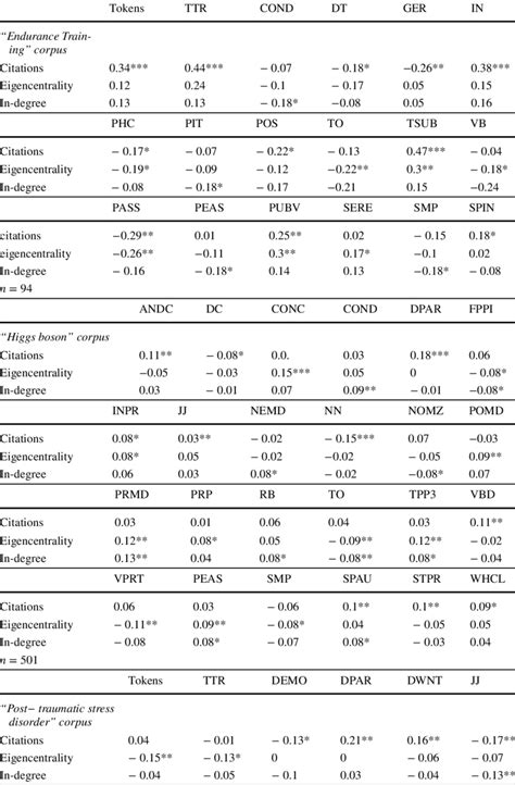 Spearmans Correlation Coefficients R Of Network Statistics And Download Scientific Diagram