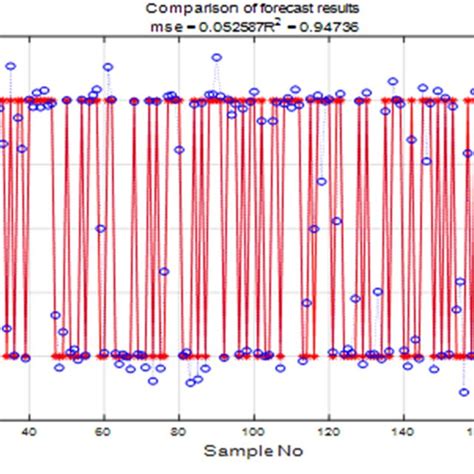 comparison between predicted value and true value of test sample