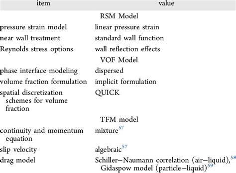 main settings of the rsm vof and tfm models download scientific diagram