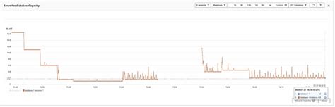 Understanding How Certain Database Parameters Impact Scaling In Amazon Aurora Serverless V2