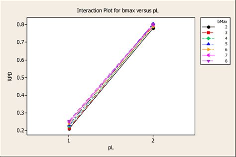 interaction plot for í µí± í µí± í µí± í µí±¥ versus í µí± í µí