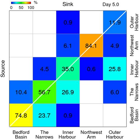 15 Connectivity Matrix Over Five Subareas In Halifax Harbour See