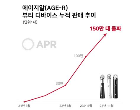 에이피알 뷰티 디바이스 누적 판매량 150만대 돌파