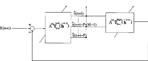 Figure 1 From Adaptive Solution For Blind Identificationequalization Using Deterministic