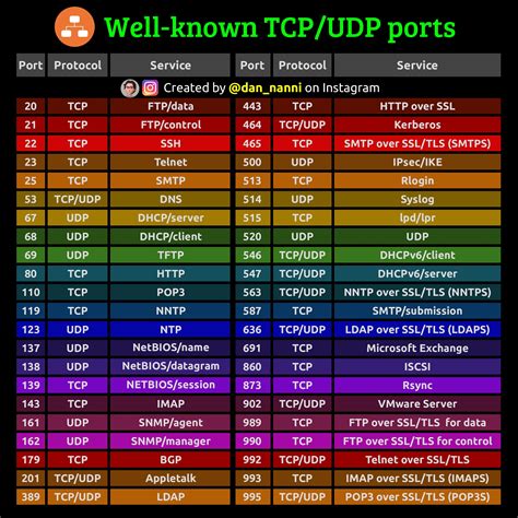 Learn Linux With Dan Well Known Tcpudp Ports Well Known” Tcpudp