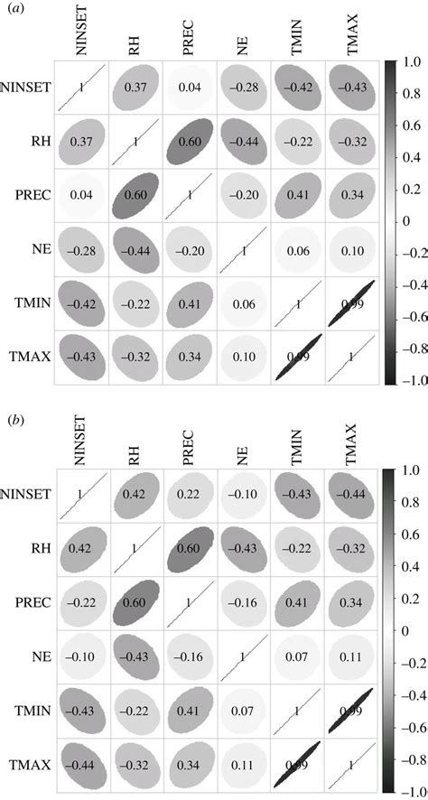 Linear Correlation Matrix Between The Response Variables Insect Number