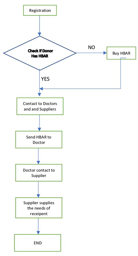 Hungerhashs Donation Flow Diagram Download Scientific Diagram