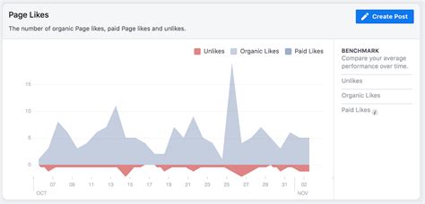 How To Use Facebook Analytics 8 Smart Facebook Insights Reports For Marketers