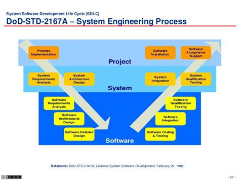 7 Software Development Security