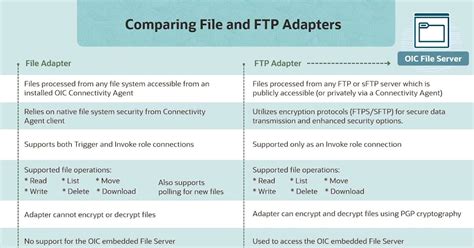 Soalicious Oic Gen 3 File Adapter Vs Ftp Adapter