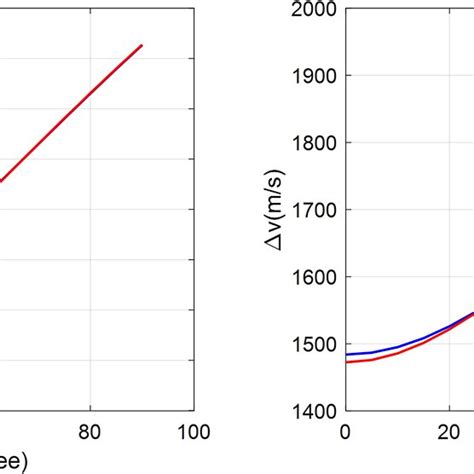 The Global Pictures Of Planar Transfer Orbits Of Type A Red And D