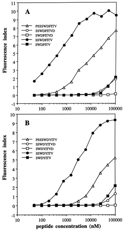 Abrogation Of Ctl Epitope Processing By Single Amino Acid Substitution