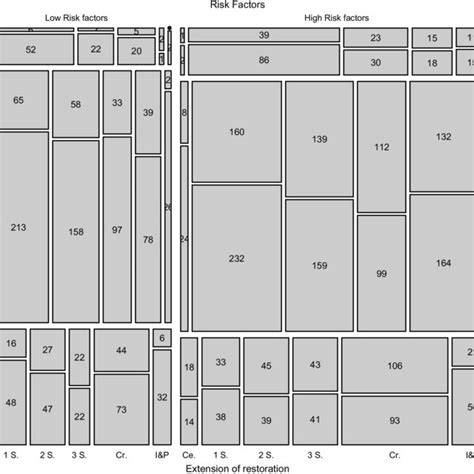 Mosaic Plot Showing The Distribution Of The Extents Of Restoration