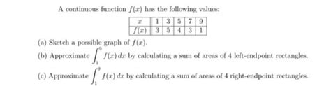 solved a continuous function f x has the following values