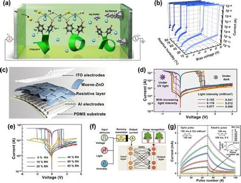 a review on device requirements of resistive random access memory rram
