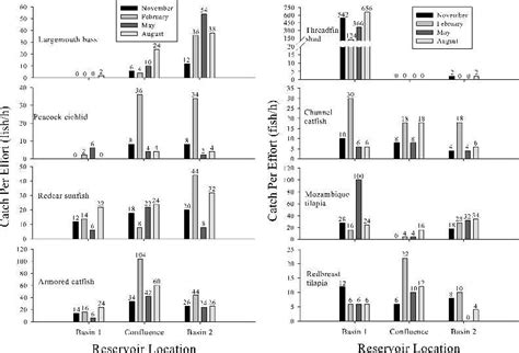 Seasonal Catch Per Unit Effort Of Largemouth Bass Peacock Cichlid