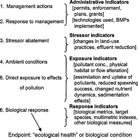 Hierarchy Of Monitoring And Assessment Indicators All Can Be Used To Download Scientific