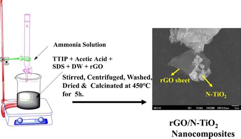 Synthesis Of Rgo N Tio2 Nanocomposites Download Scientific Diagram