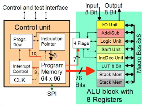 Basic Architecture Of The Operational Node Download Scientific Diagram