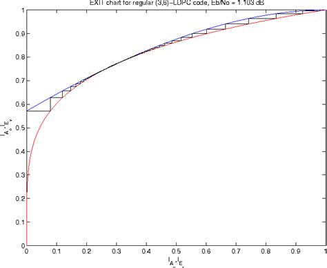 Figure 3 From Analysis Of Low Density Parity Check Codes Based On Exit