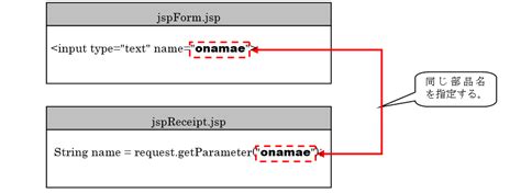 83 フォームからのデータをjspで受け取る方法 神田itスクール