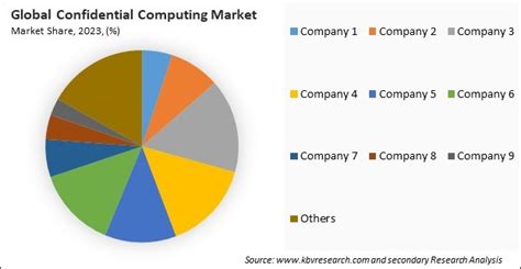 Confidential Computing Market Size Share And Forecast 2031