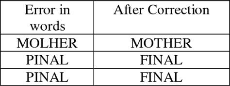 Figure 1 From Optical Character Recognition Using Template Matching And