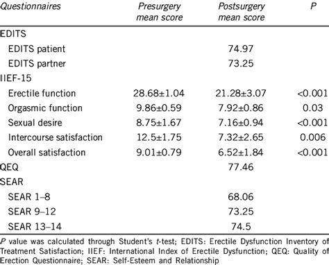 Postoperative Sexual Data Download Table