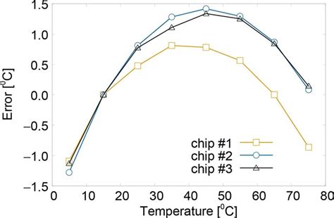 Sensing Error Versus Temperature For Three Different Dies Using Nmosfet