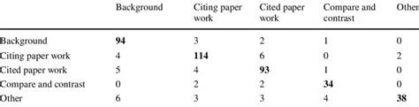 Confusion Matrix For Inter Annotator Agreement On Five Coarse Labels