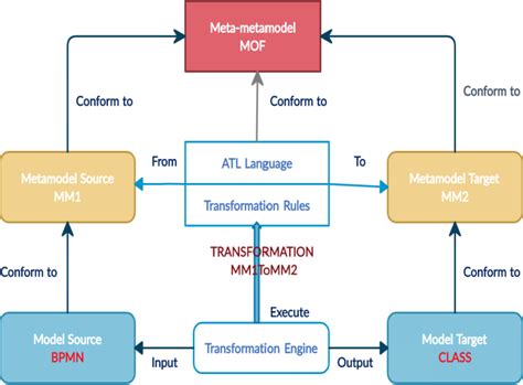 figure 1 from transformation of the cim model into a pim model