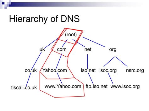 Ppt Dns Domain Name Server Powerpoint Presentation Free Download