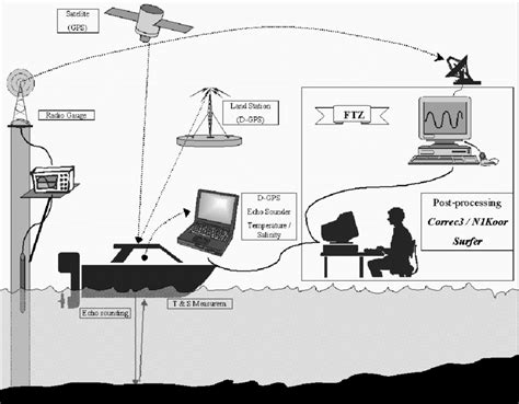 3 Schematic Representation Of The Bathymetric Measurements And Data