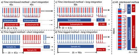 this diagram highlights the advantages of using the time‐interleaved