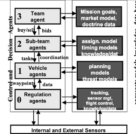 Figure 1 From An Agent Based Framework For Modeling Uavs Semantic Scholar