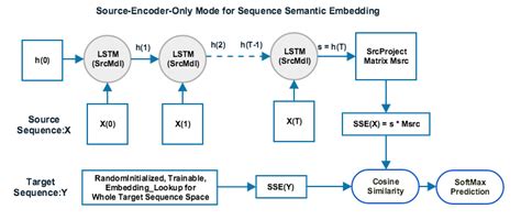 Alternatives And Detailed Information Of Sequence Semantic Embedding GitPlanet