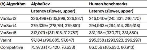 Deep Reinforcement Learning Improved Sorting Algorithms Towards Data