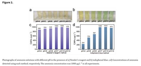 The Science Behind Chemical Identification Tests And Limit Tests As Per