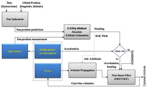 Sensors Free Full Text Integrated Navigation System Design For